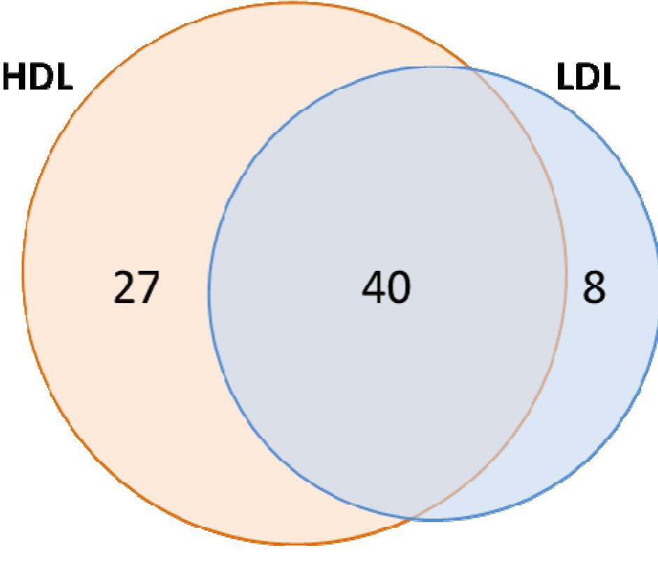 S4: venn diagram of proteomics data acquired for hdl and ldl