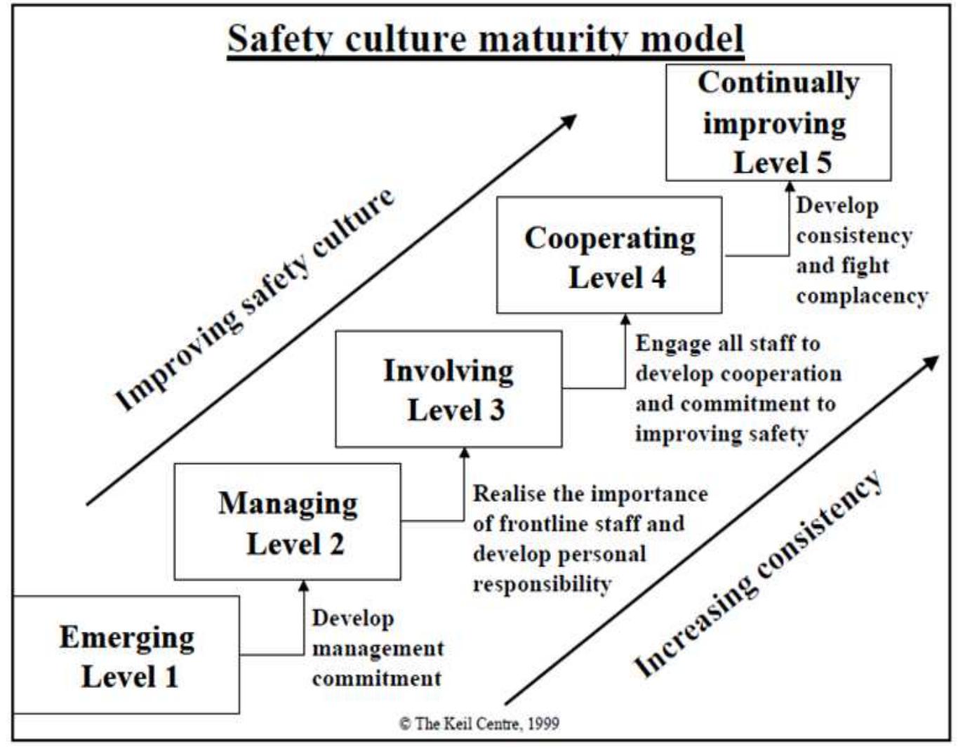 Safety culture maturity model (fleming, 2001) ulture and