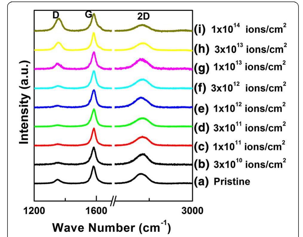 Raman spectra of graphene before and after irradiation with