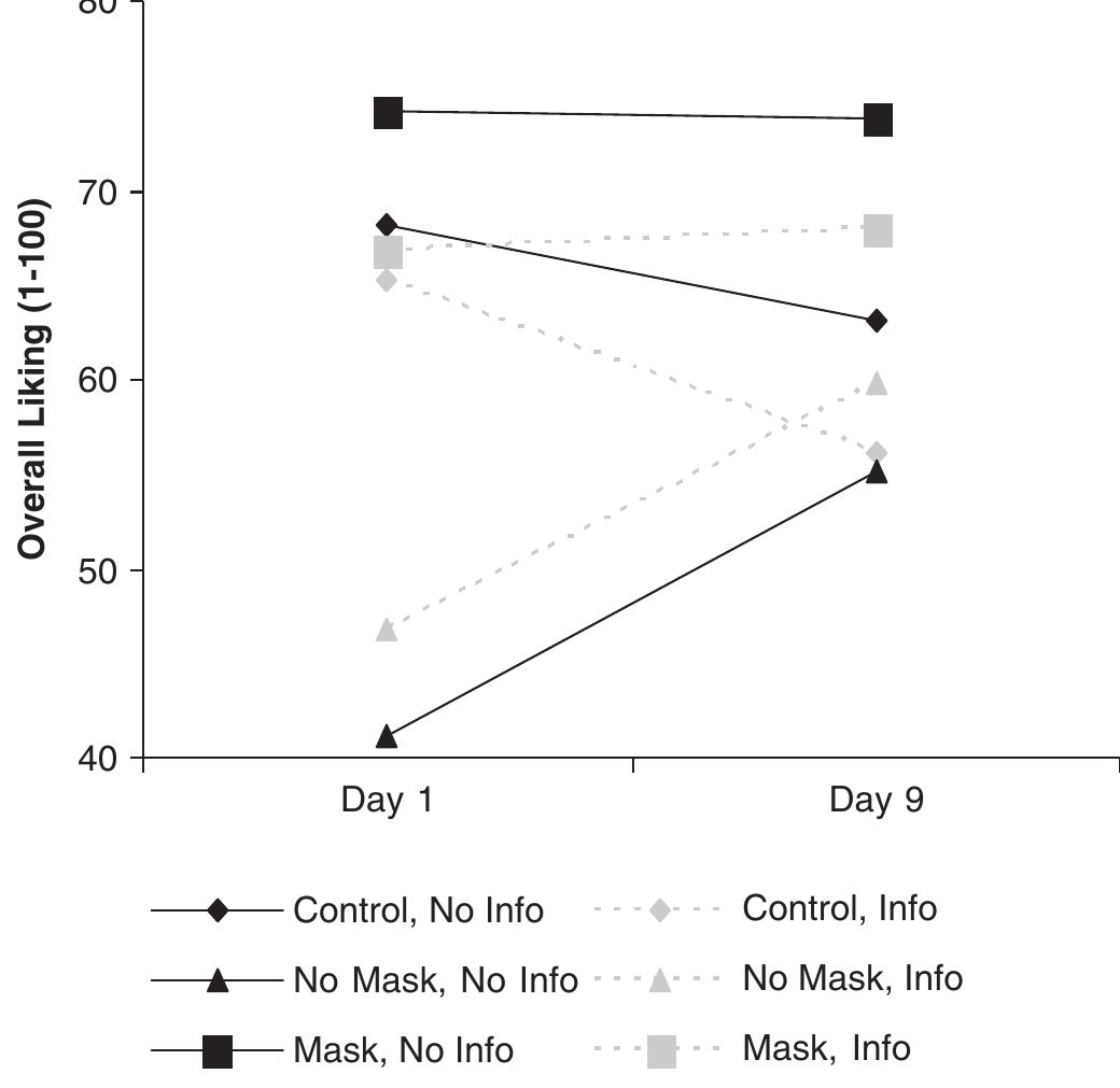 Pre- and post-exposure ‘overall liking’ ratings for control