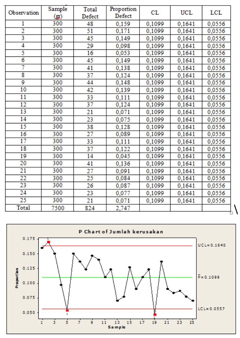 Based on p control chart that quality control product needs