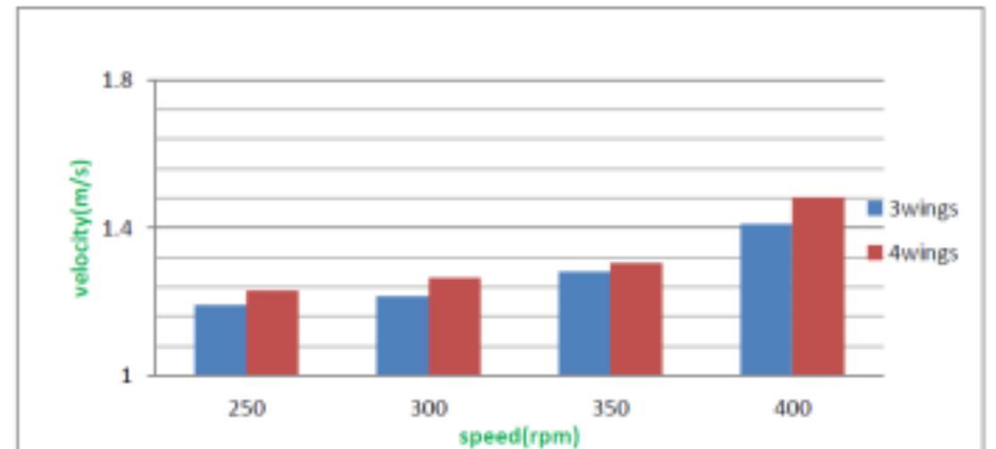 Figure 7 - from Simulation Of Air Flow Around Ceiling Fan In