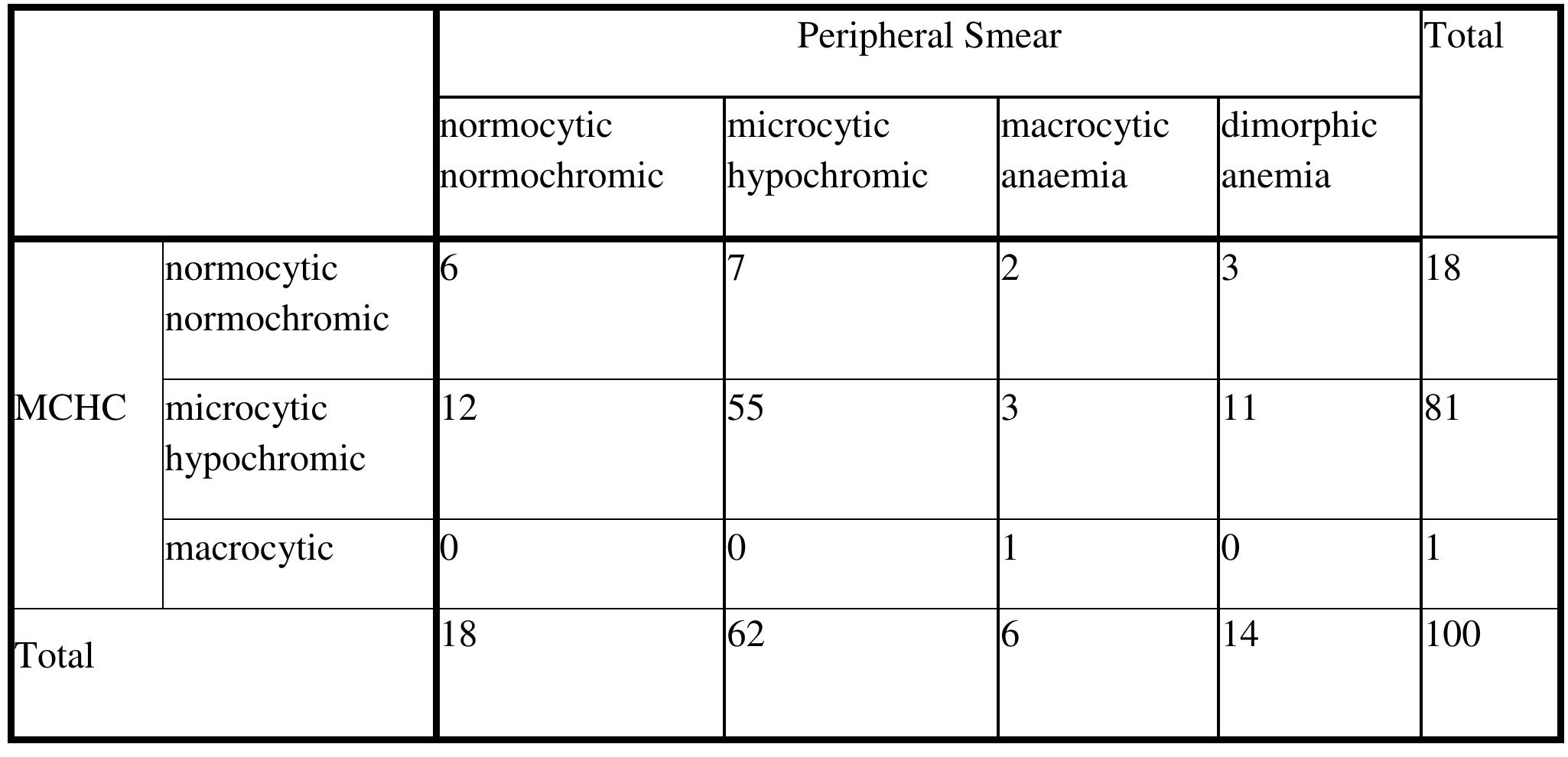 Correlation of peripheral smear and histogram