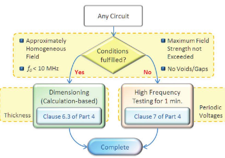 Flowchart for determining test voltages to verify the
