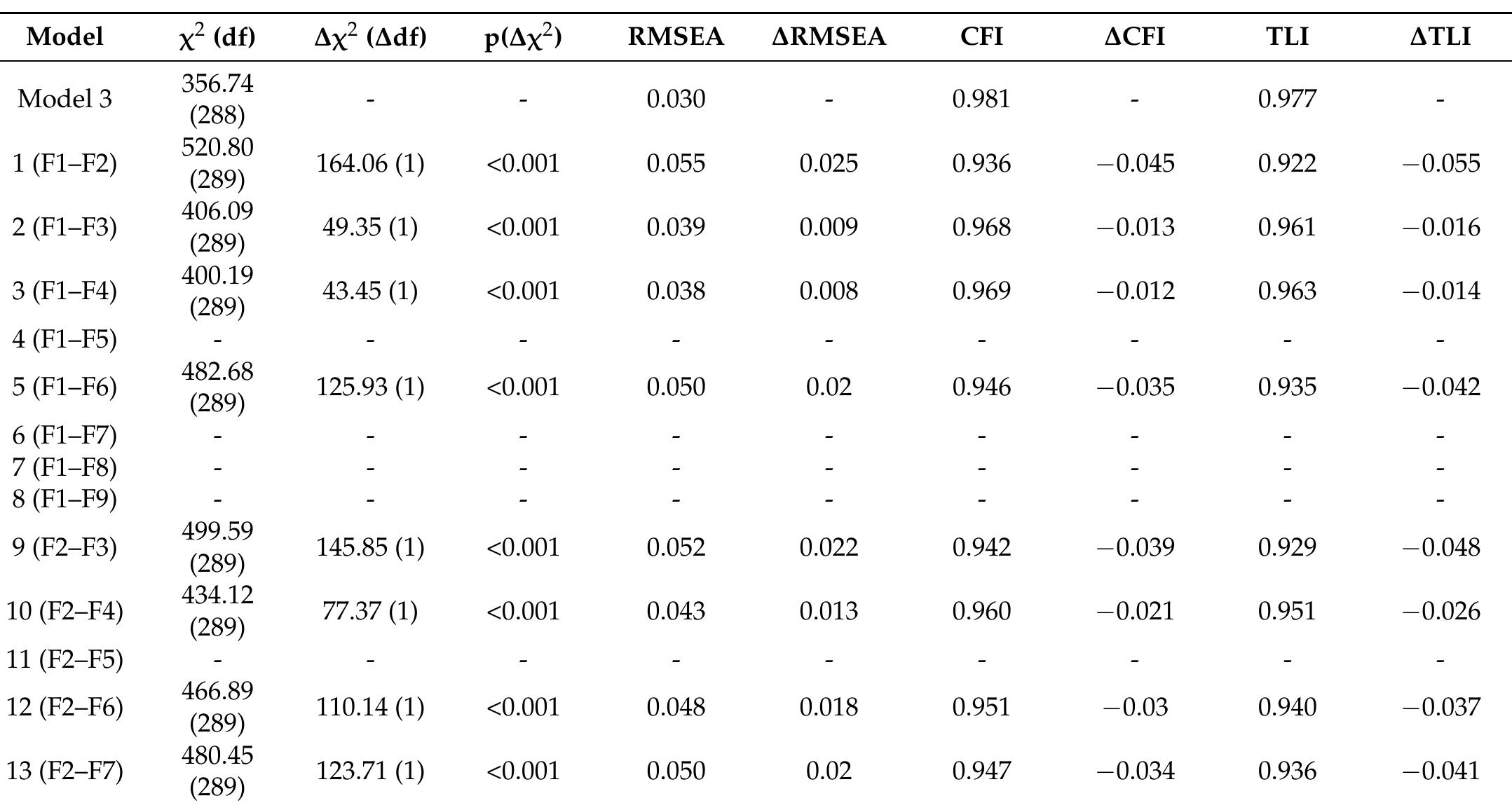 A1. comparison of the fit indices of the 37 nine-factor