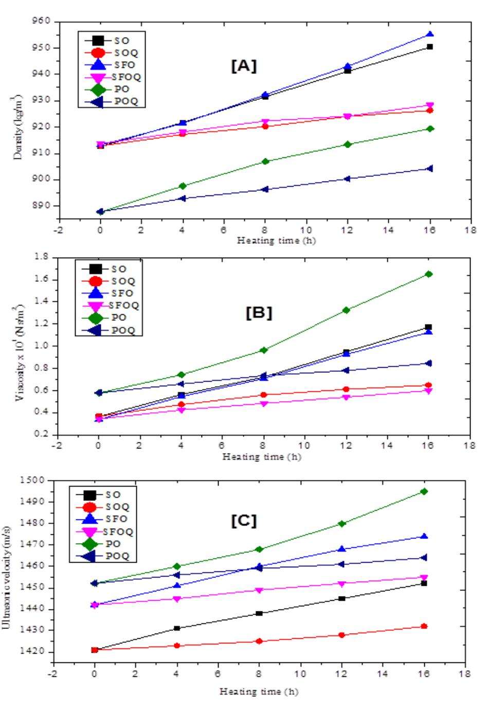 Variation of density, viscosity and ultrasonic velocity of