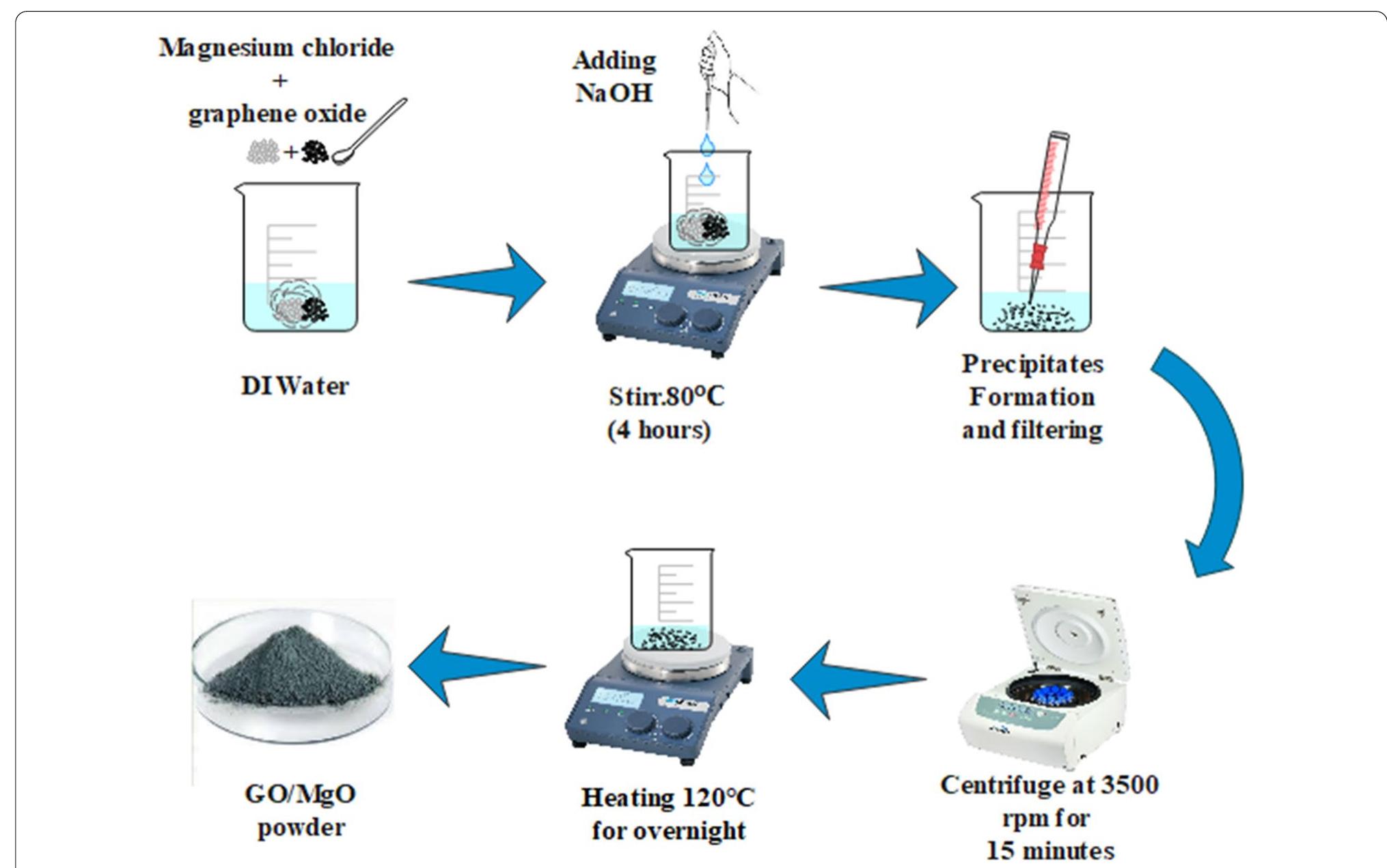 Schematic diagram of the synthesis scheme of go-doped mgo