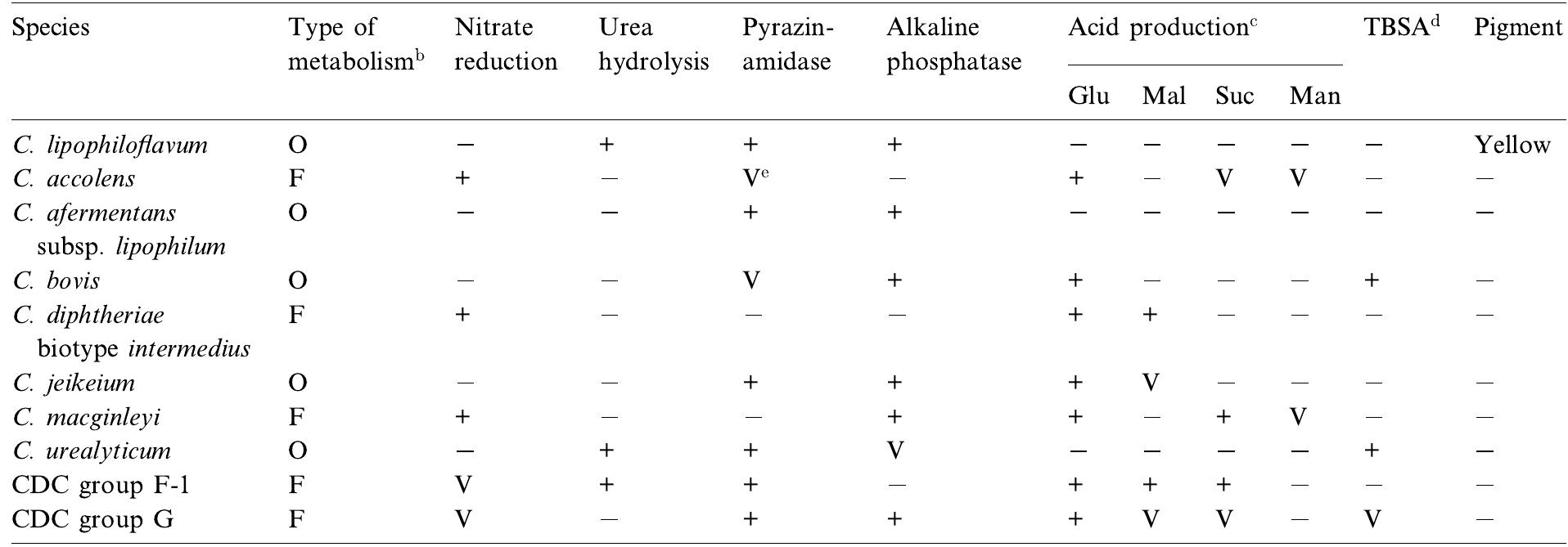 ®data from reference [2]. bo, oxidative; f, fermentative.