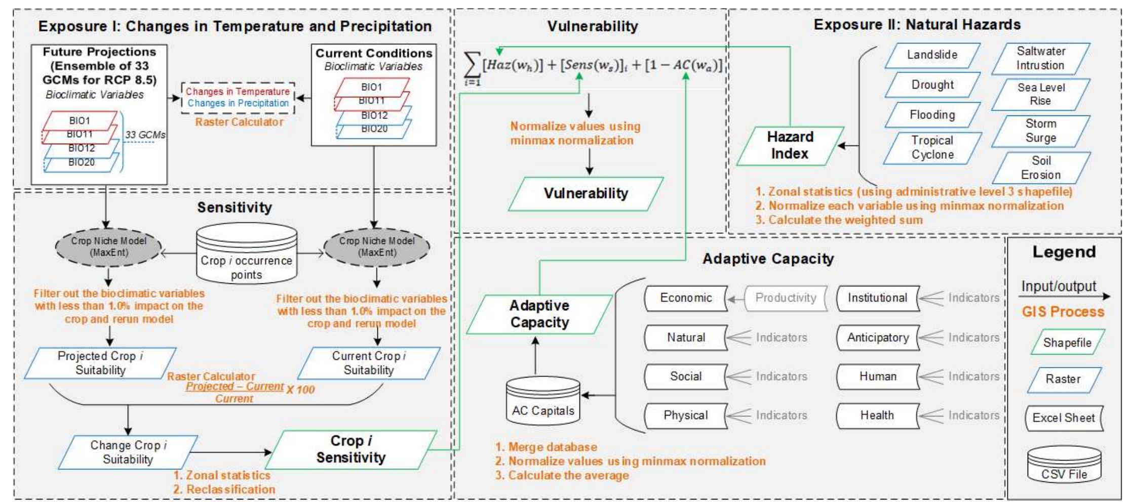 Clima e risk vulnerability assessment (crva) framework
