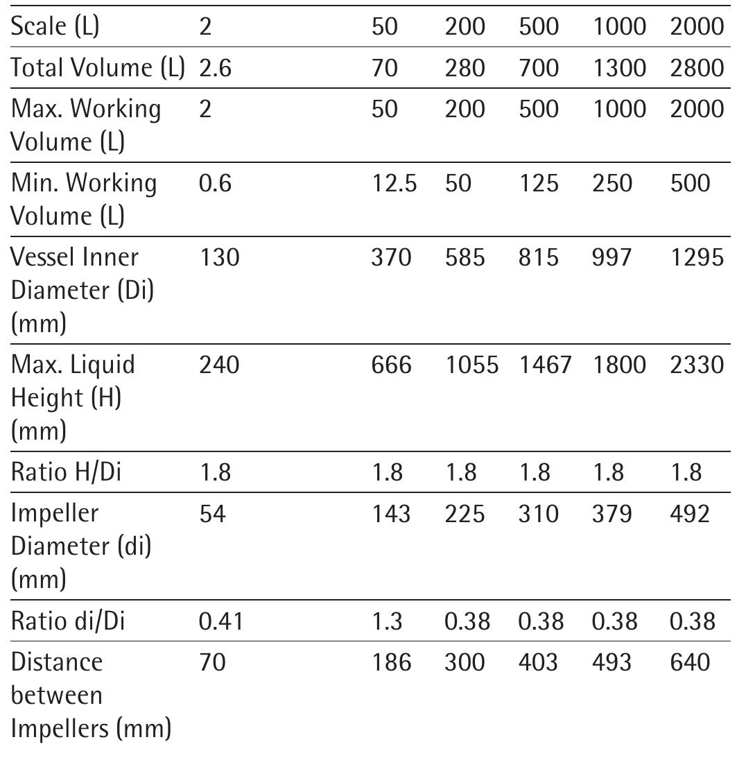 Su bioreactors univessel? su biostat° str material table 2: