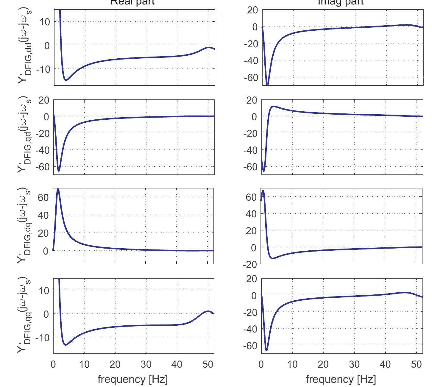 17 admittance matrix of a single dfig wind turbine in the