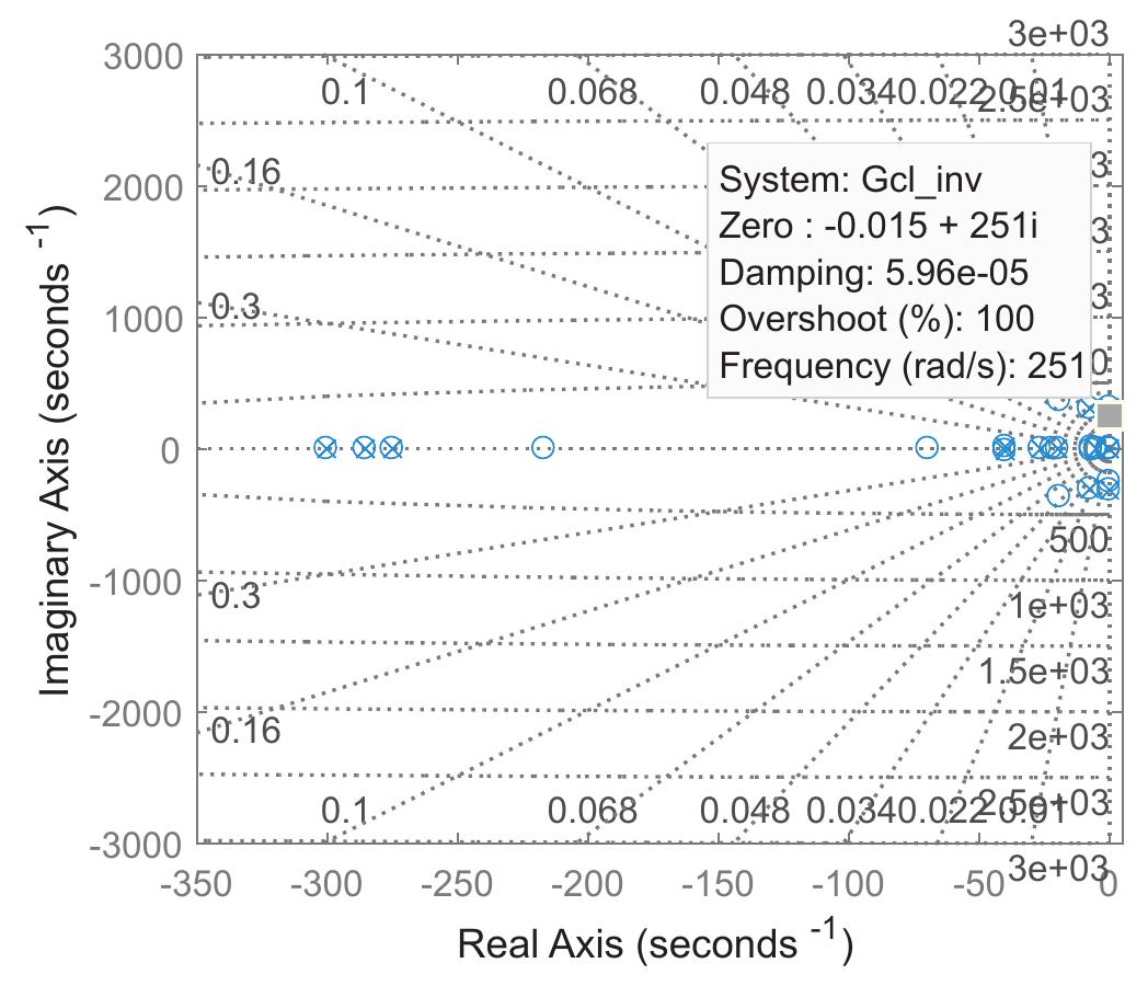 5 Closed Loop Pole Zero Map For I Vin L Output Power Of