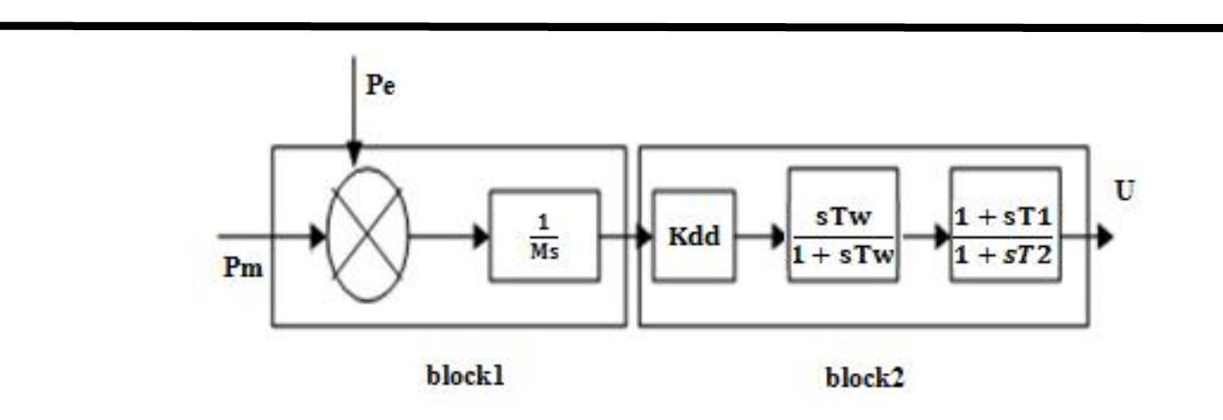 (4) transfer function block diagram of the pod design and