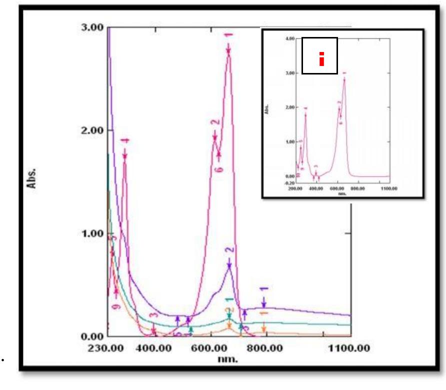 Uv-vis spectra of photodegradation of methylene blue studied