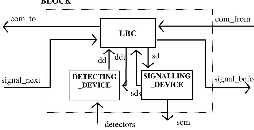 Communication structure of the block component. as it is
