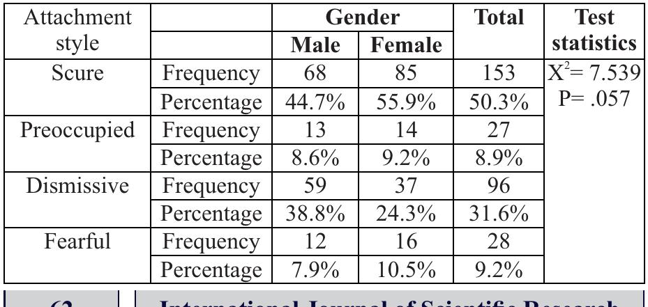 Gender and attachment styles: distribution of the selected