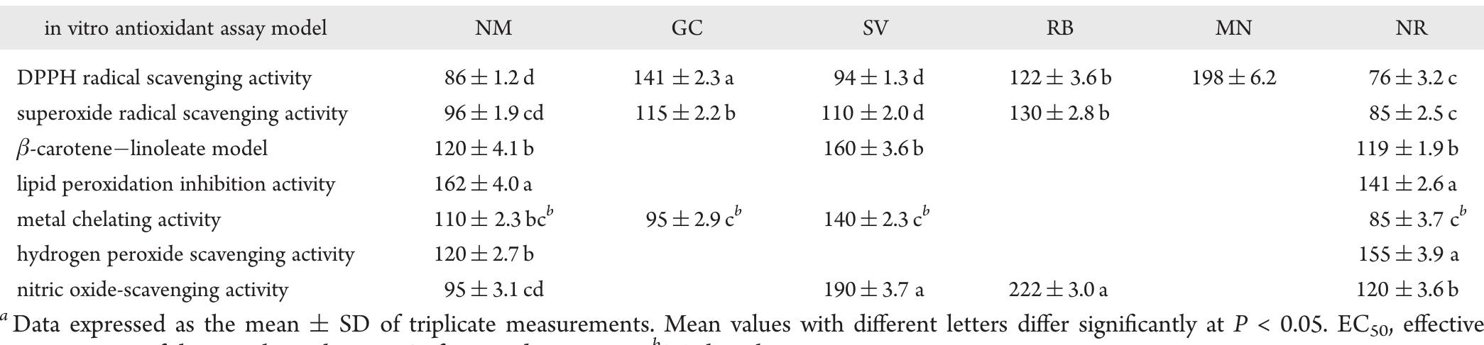 Antioxidant activity (ec5o value, ug ml‘) of acetone and
