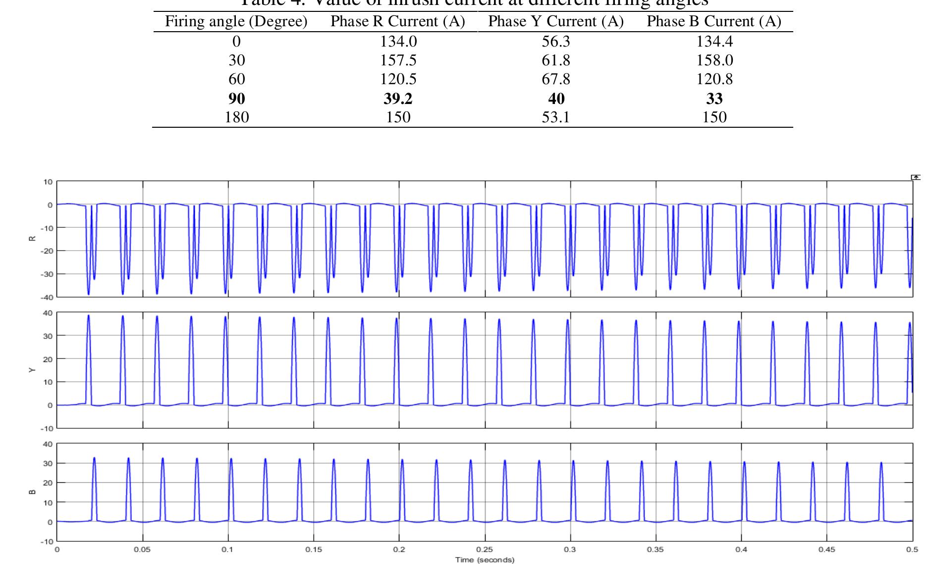 Inrush Current In Three Phases With Controlled Switching