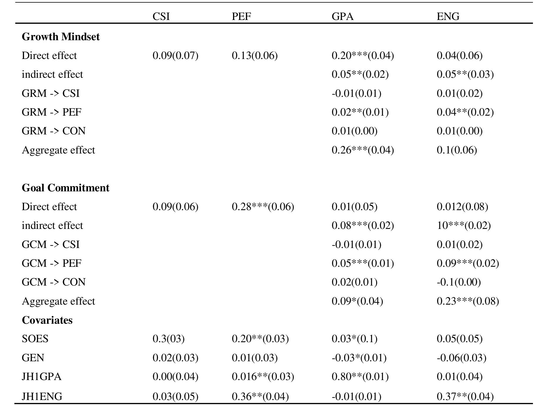 Note: *** indicates 1% significance level, ** indicates 5%