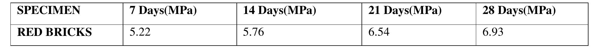 Compressive strength for traditional red bricks