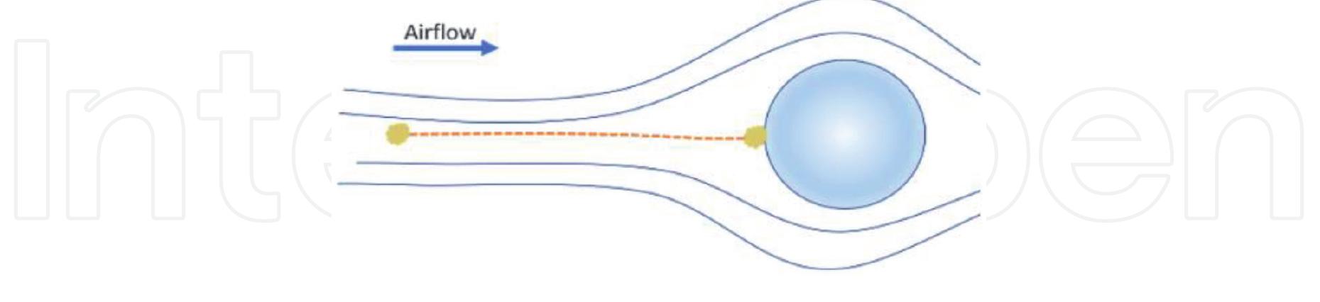 Model of inertial separation mechanism, depends on the