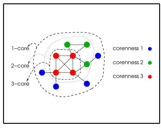 Sketch of the k-core decomposition for a small graph. each