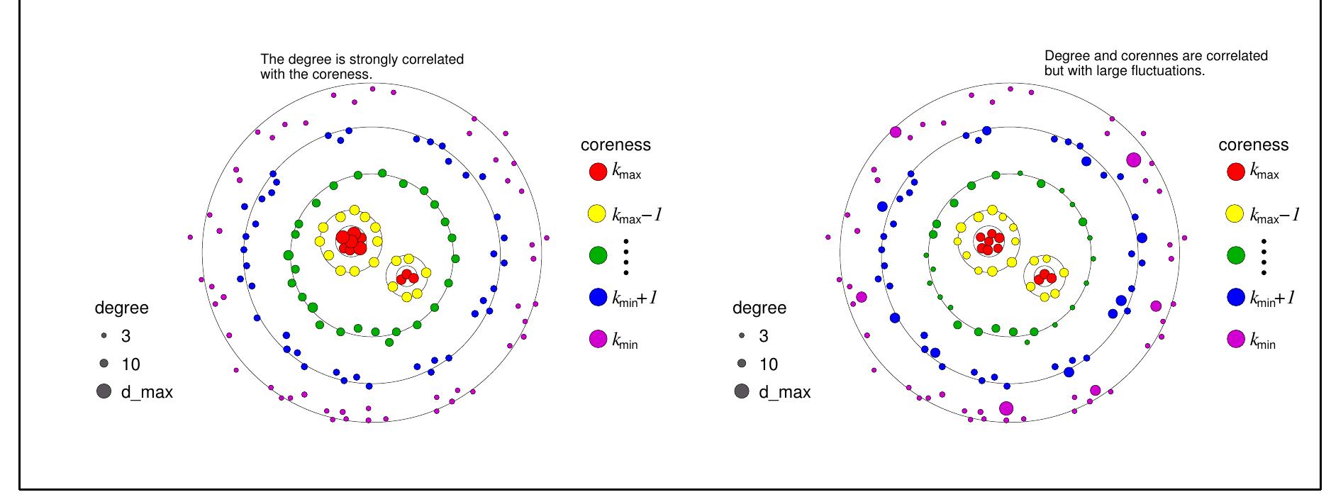 Figure 4 - K-core Decomposition: a Tool for the