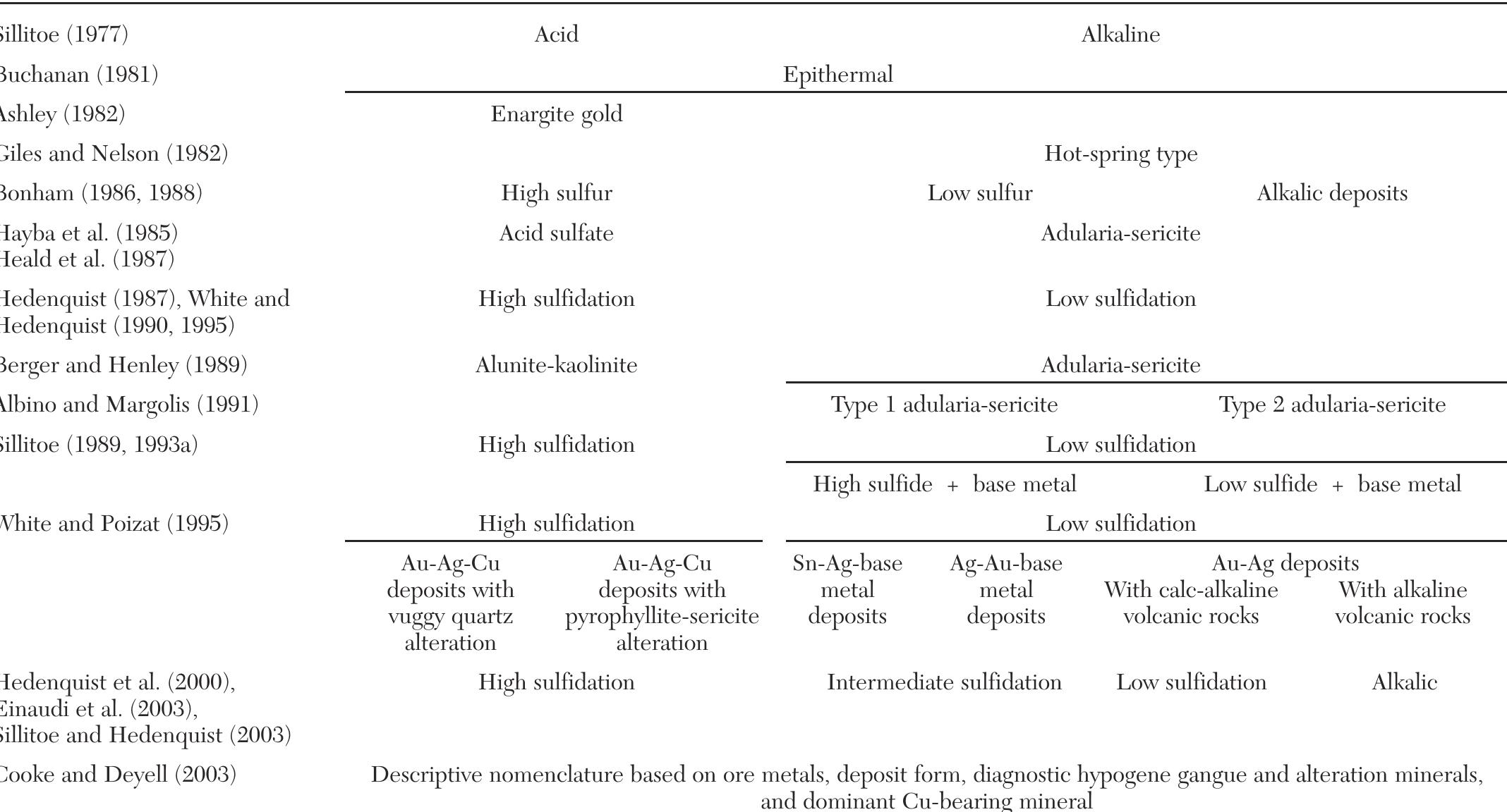 Evolution of classification schemes applied to epithermal