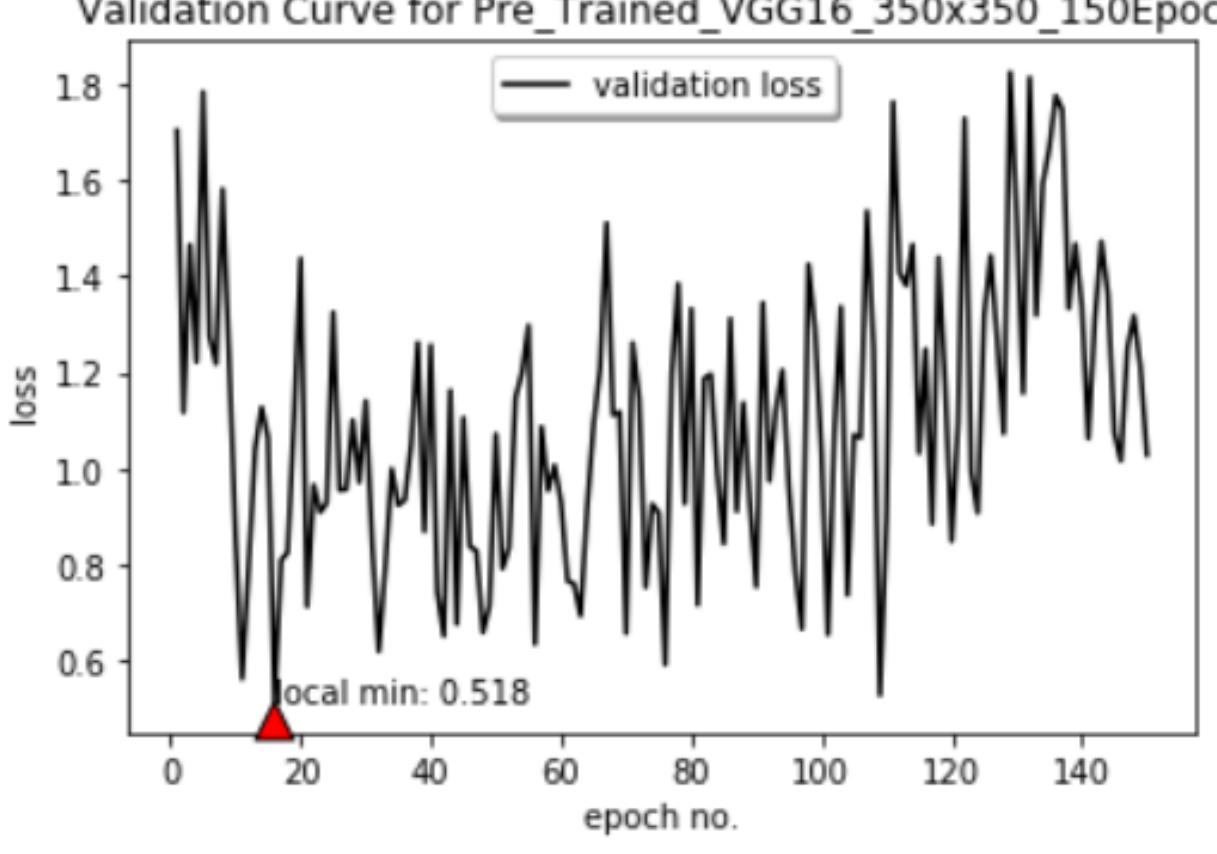 Validation curve for pre_trained_vgg16_350x350_150epoch