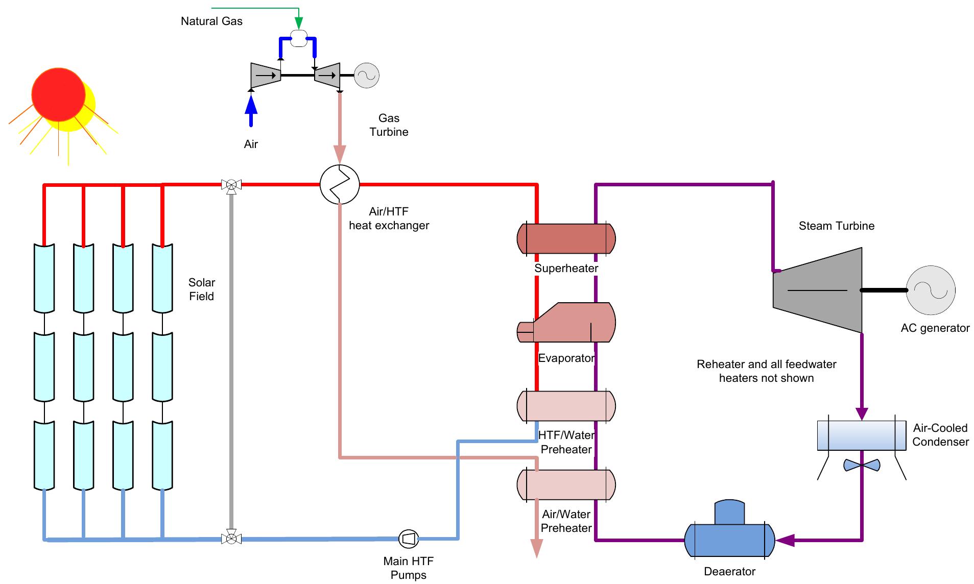 Simplified schematic of gas turbine / trough hybrid with