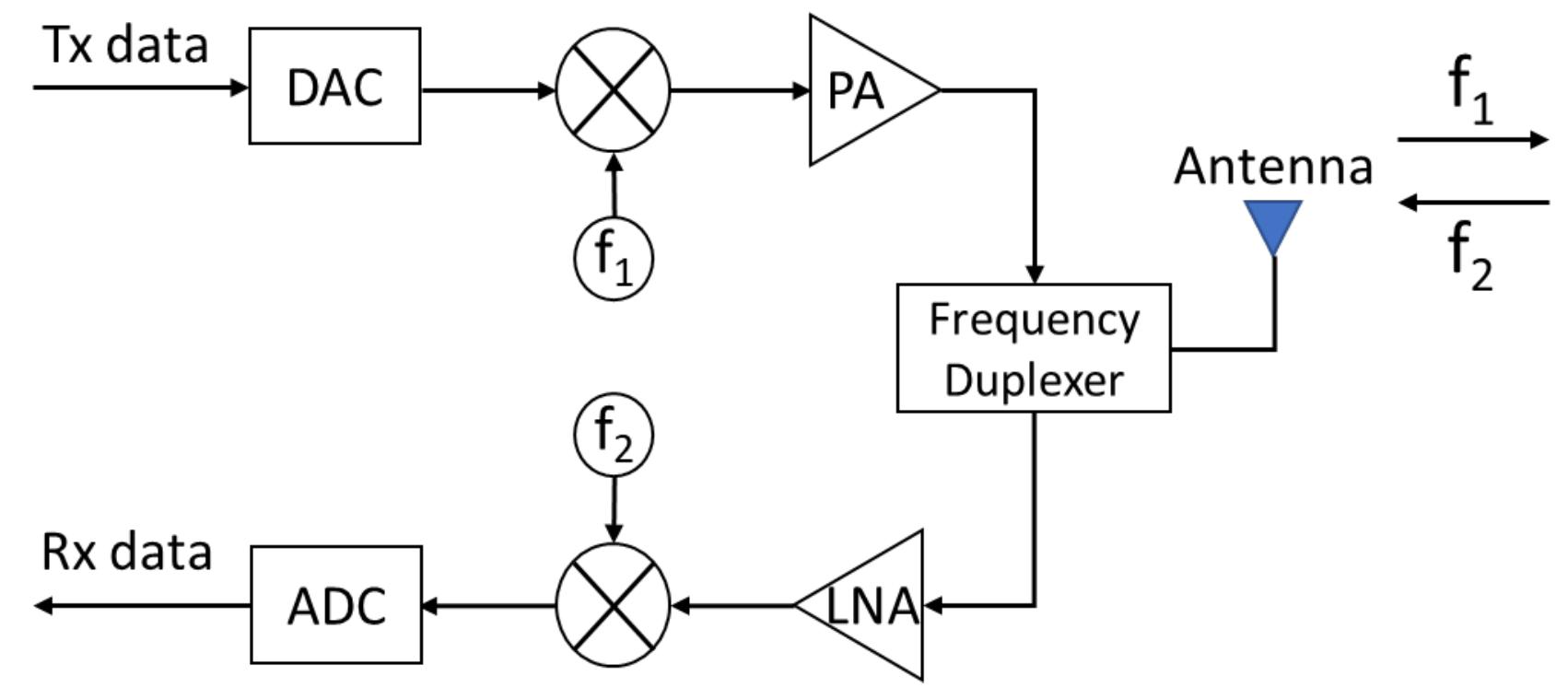 3: block diagram of half duplex transceiver by using fdd