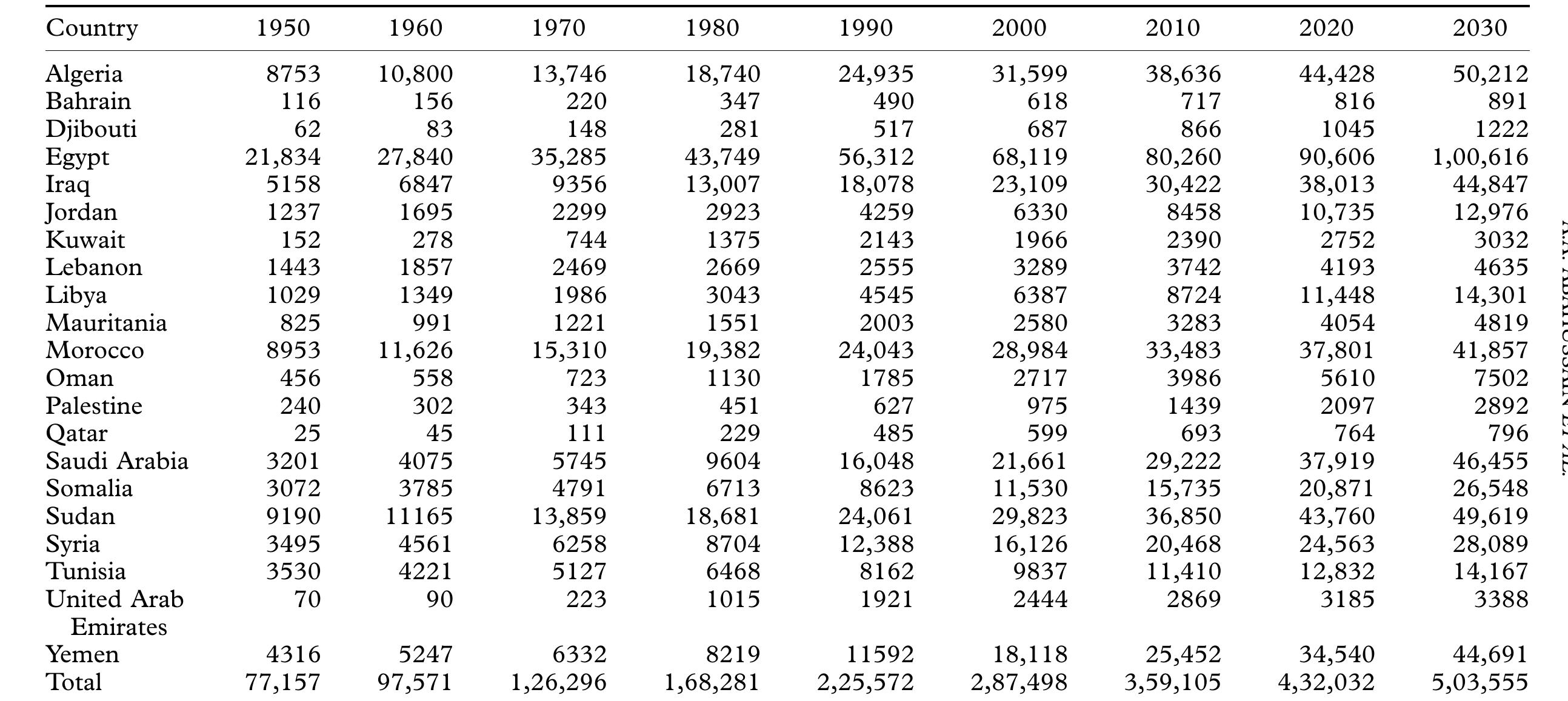 Total population in the arab region, by country (1950-2030)