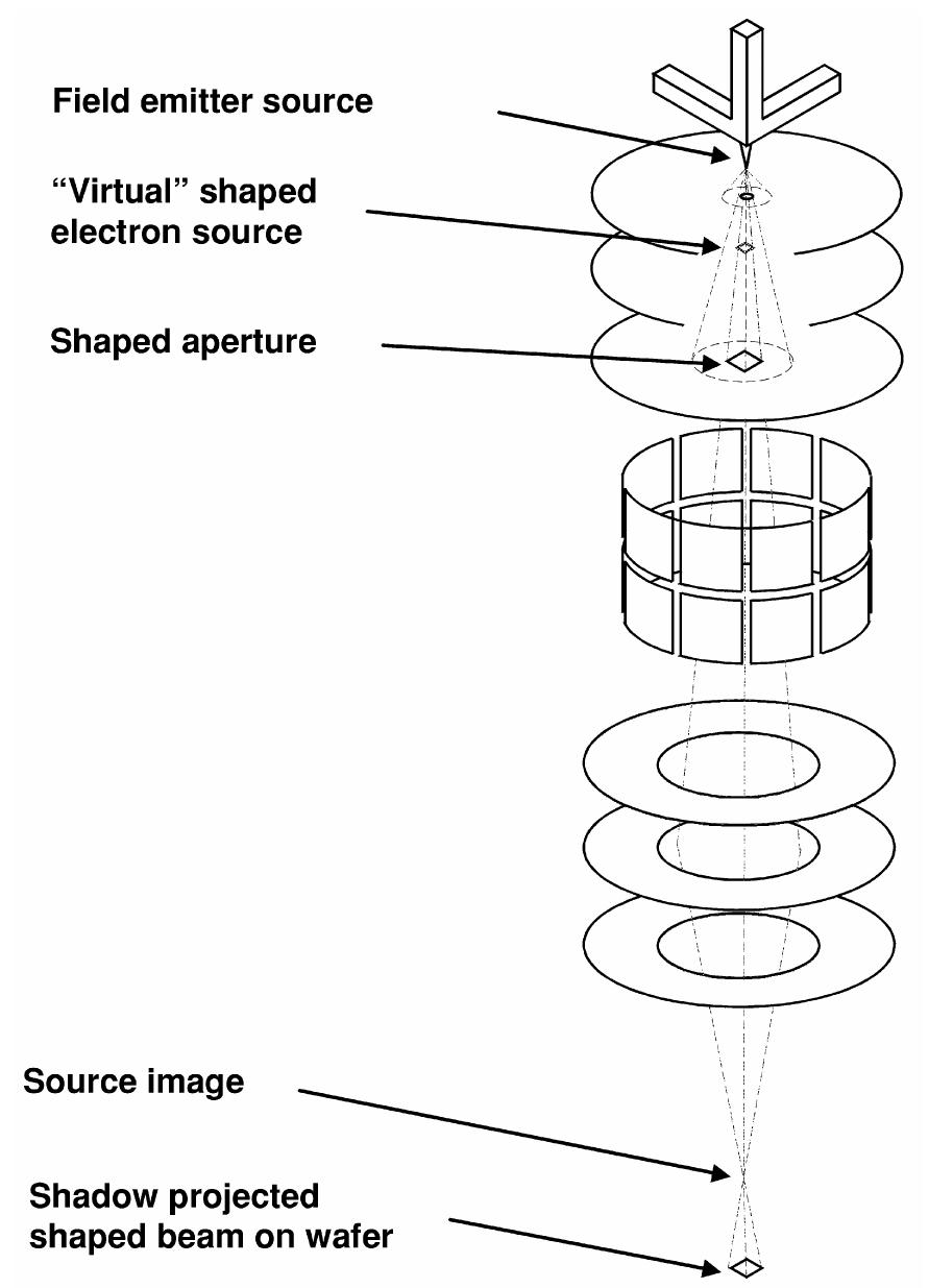 Formation of a shaped beam in a microcolumn using shadow