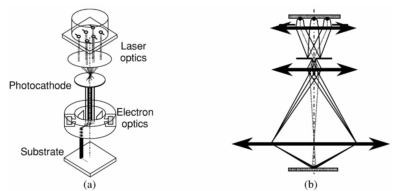 (a) multiple laser beam photocathode with dense parallel