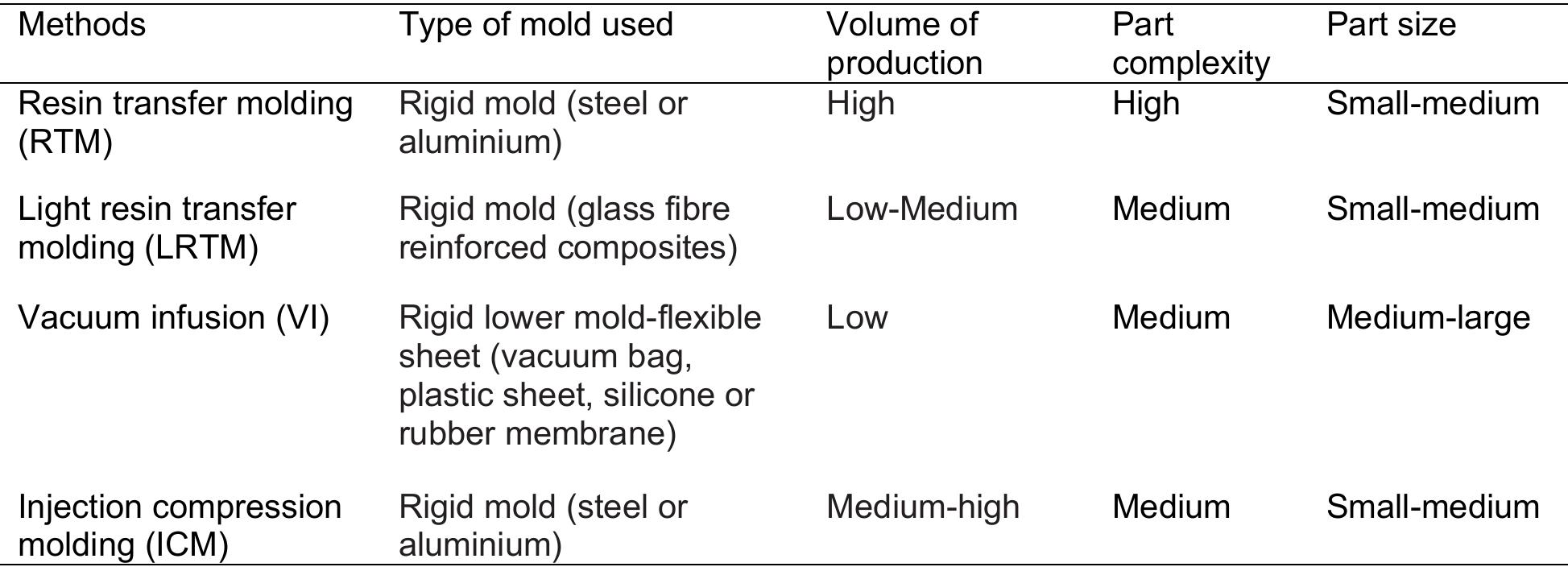 Table 2 - Flax fiber and its composites: An overview of
