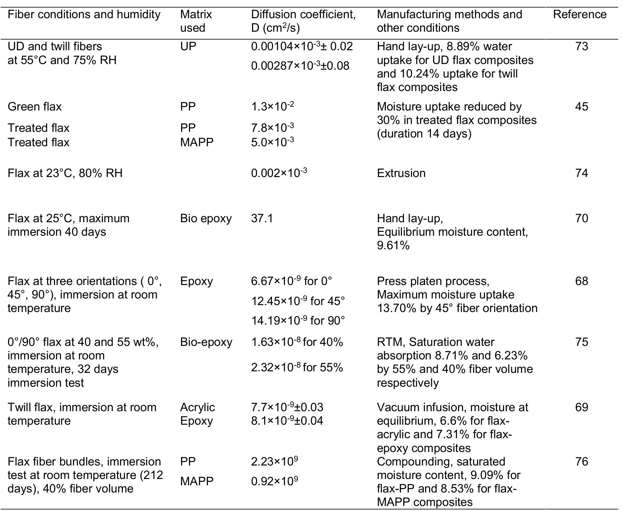 Table 3 - Flax fiber and its composites: An overview of