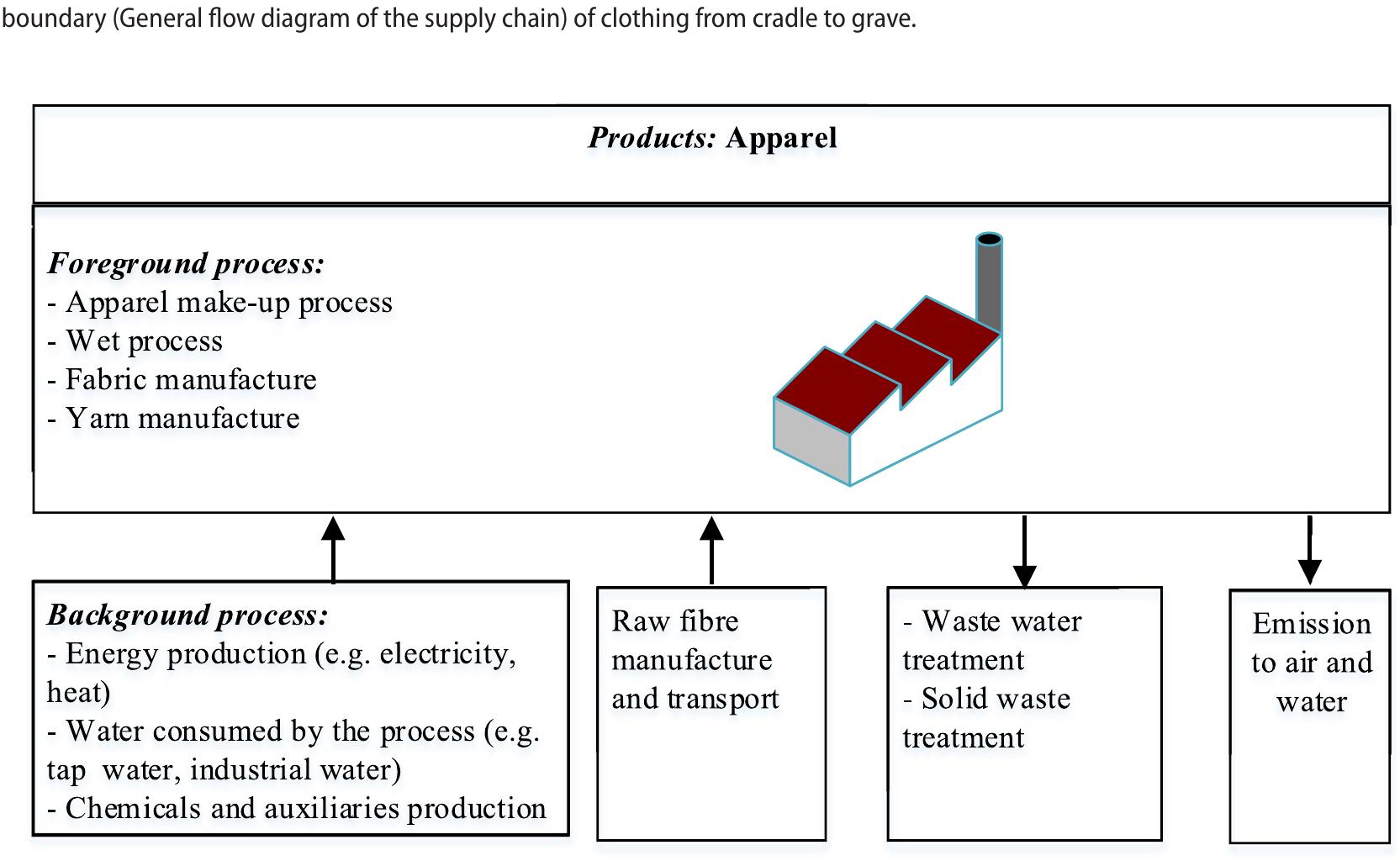 The life cycle stages considered within the system