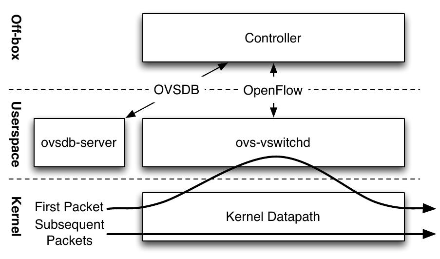 The Components And Interfaces Of Open Vswitch The First
