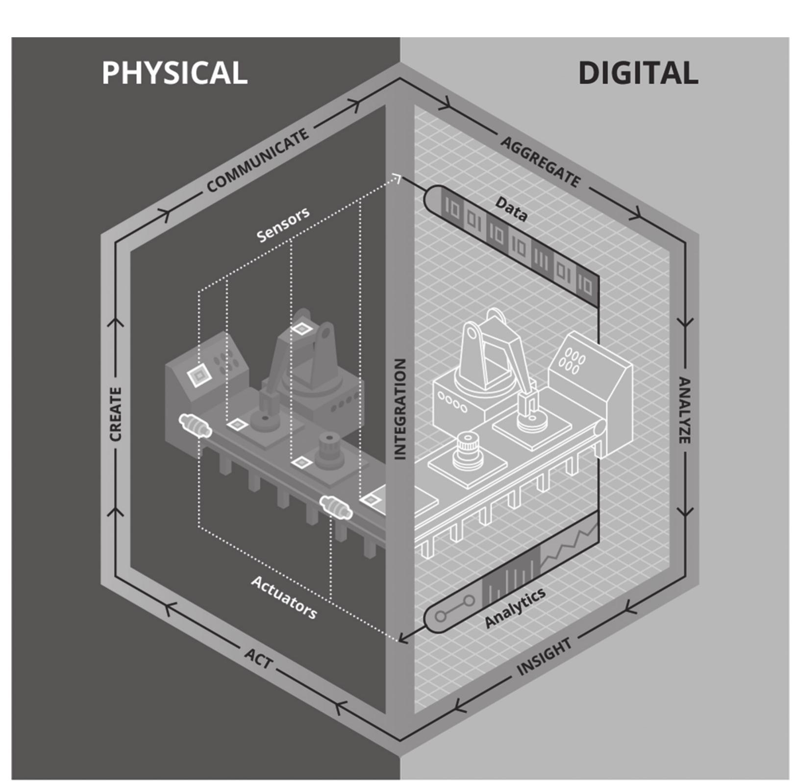 | manufacturing process digital twin model source: deloitte