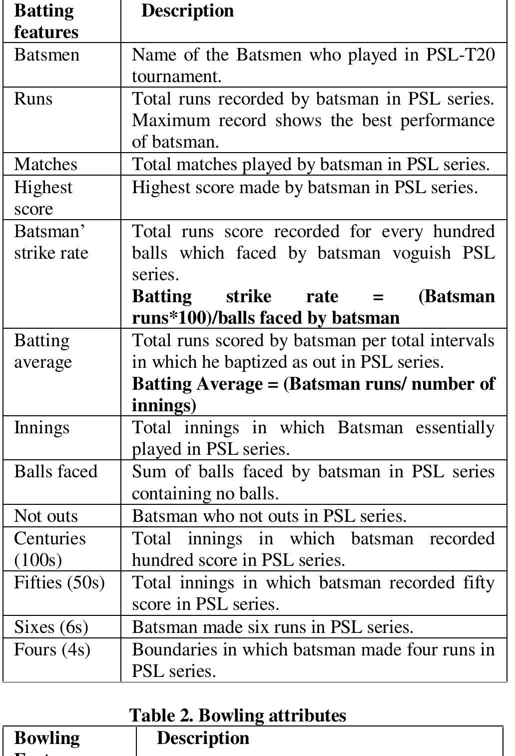 Table 2 - Predicting the Best Team Players of Pakistan Super