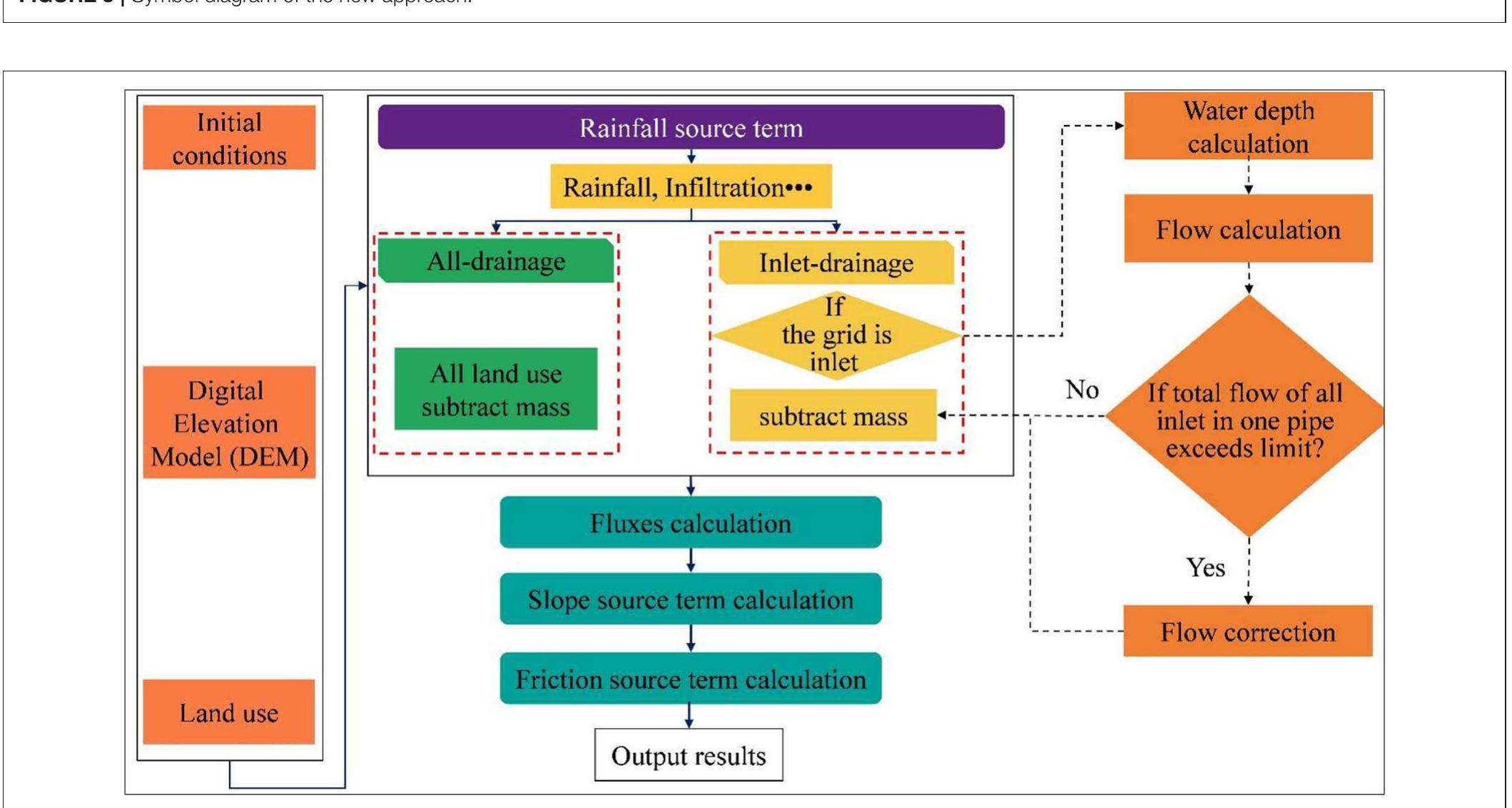 | flow diagrams of the new approach and the existing
