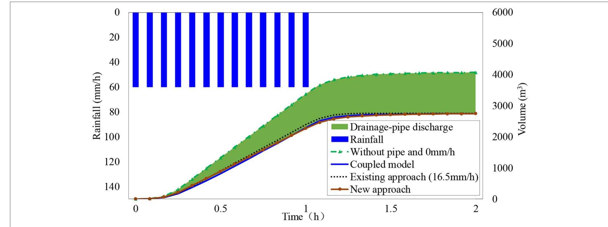 | rainfall process diagram and volume process diagram under