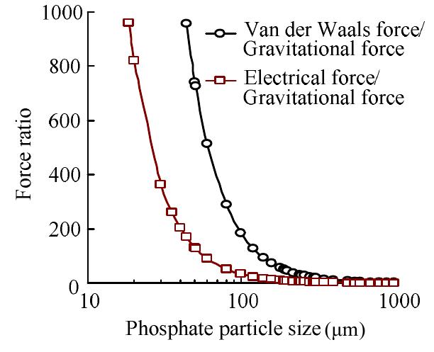Orders of magnitude of the van der waals force and