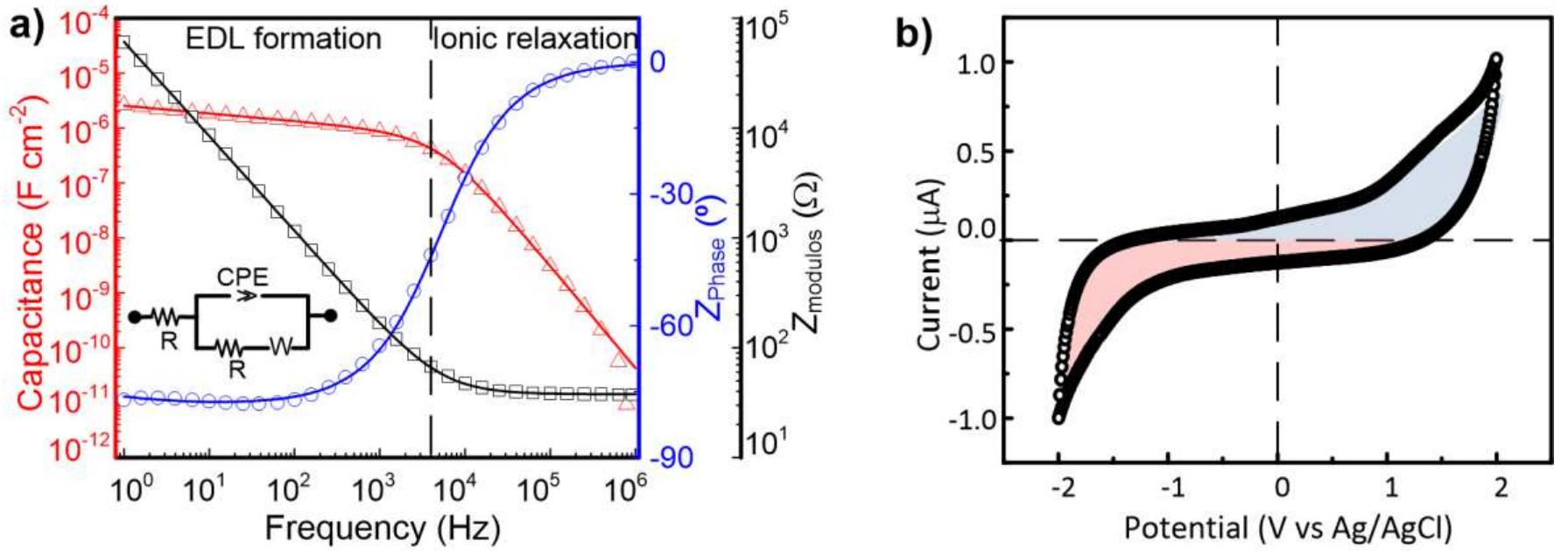 5. a) impedance modulus (a), phase angle (©) and capacitance