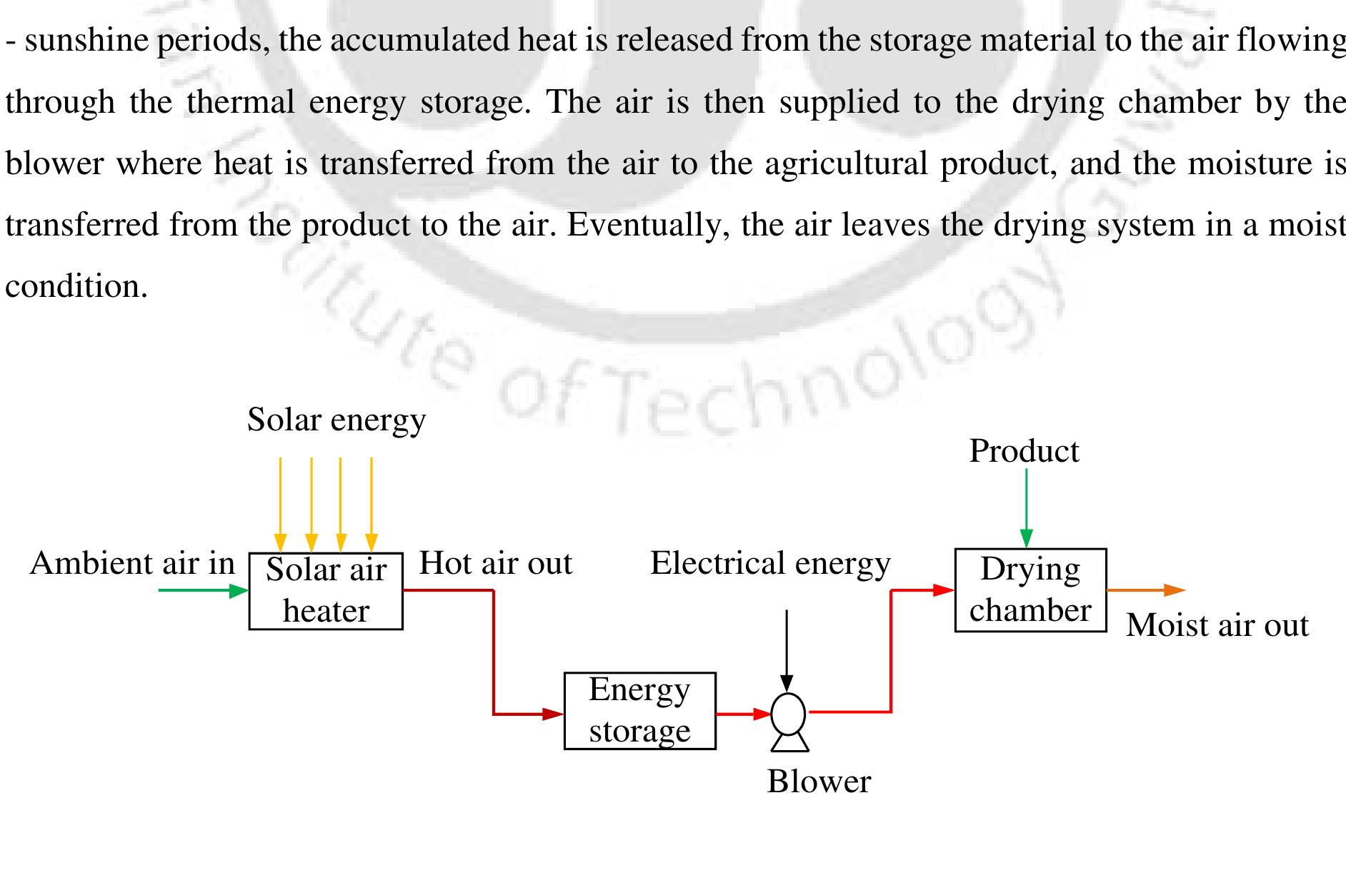 1 mass and energy flow diagram of the developed solar dryer.