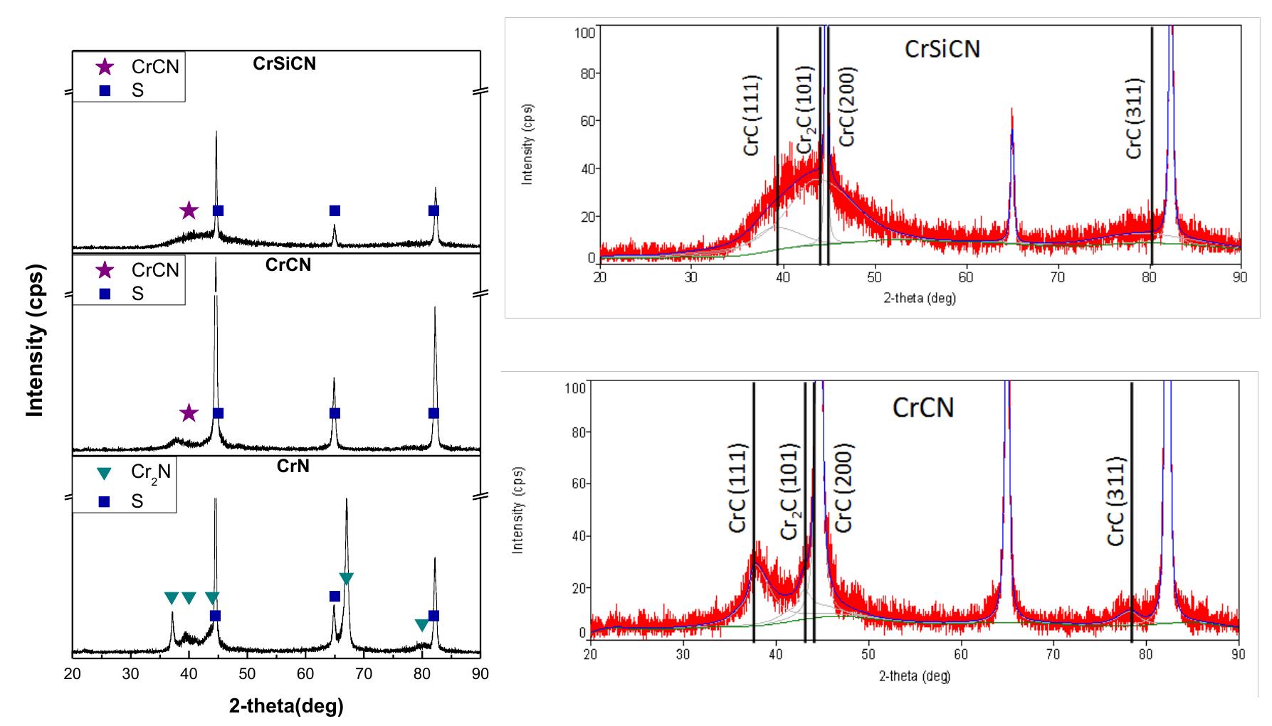 X-ray diffraction patterns of crn, crcn and crsicn coatings