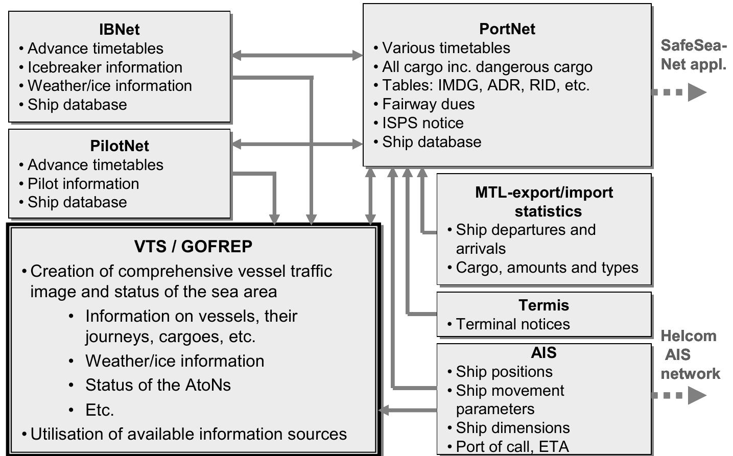 Finnish maritime its architecture. portnet = maritime its