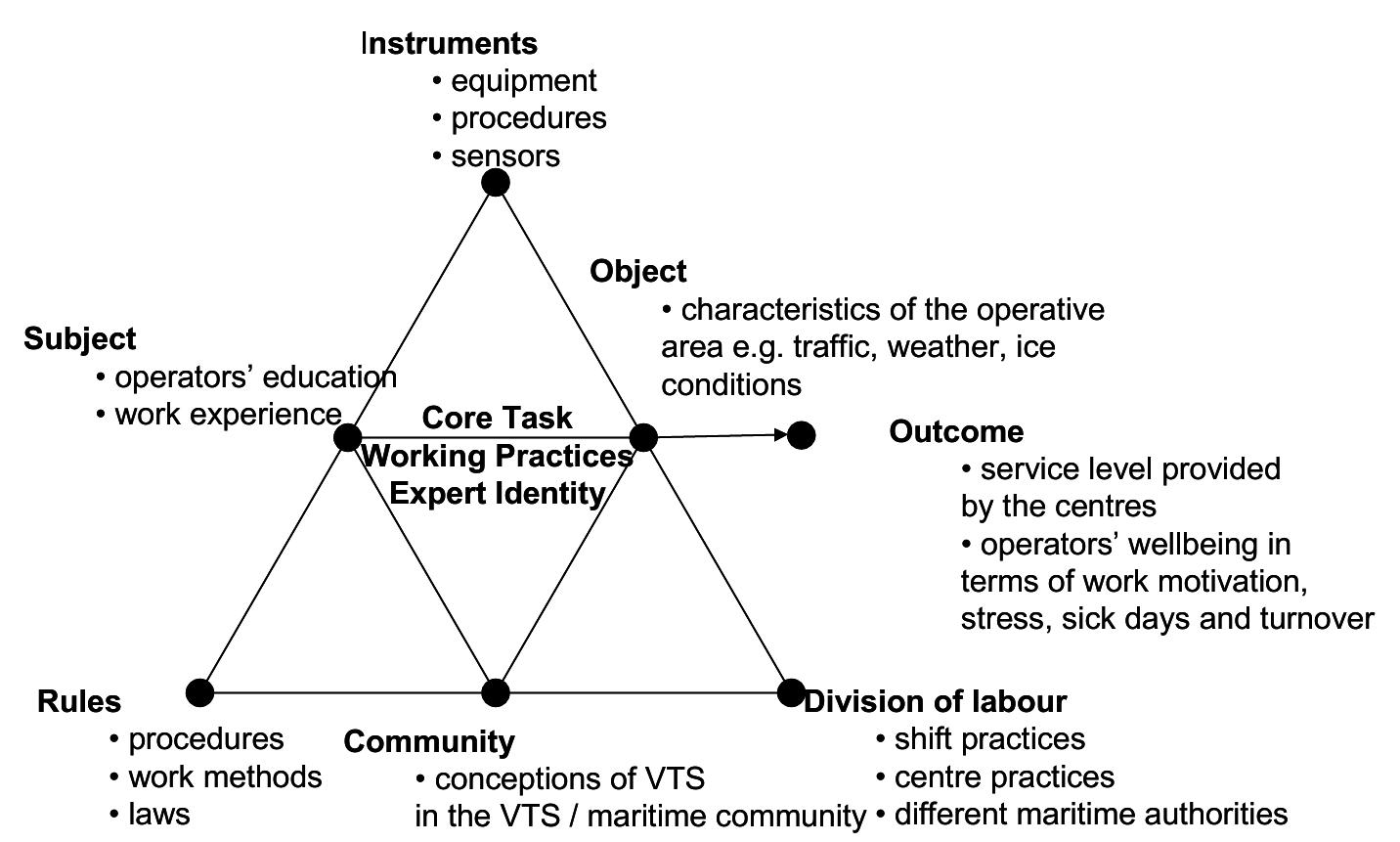 Figure 15 - from Development Process of the Gulf of Finland