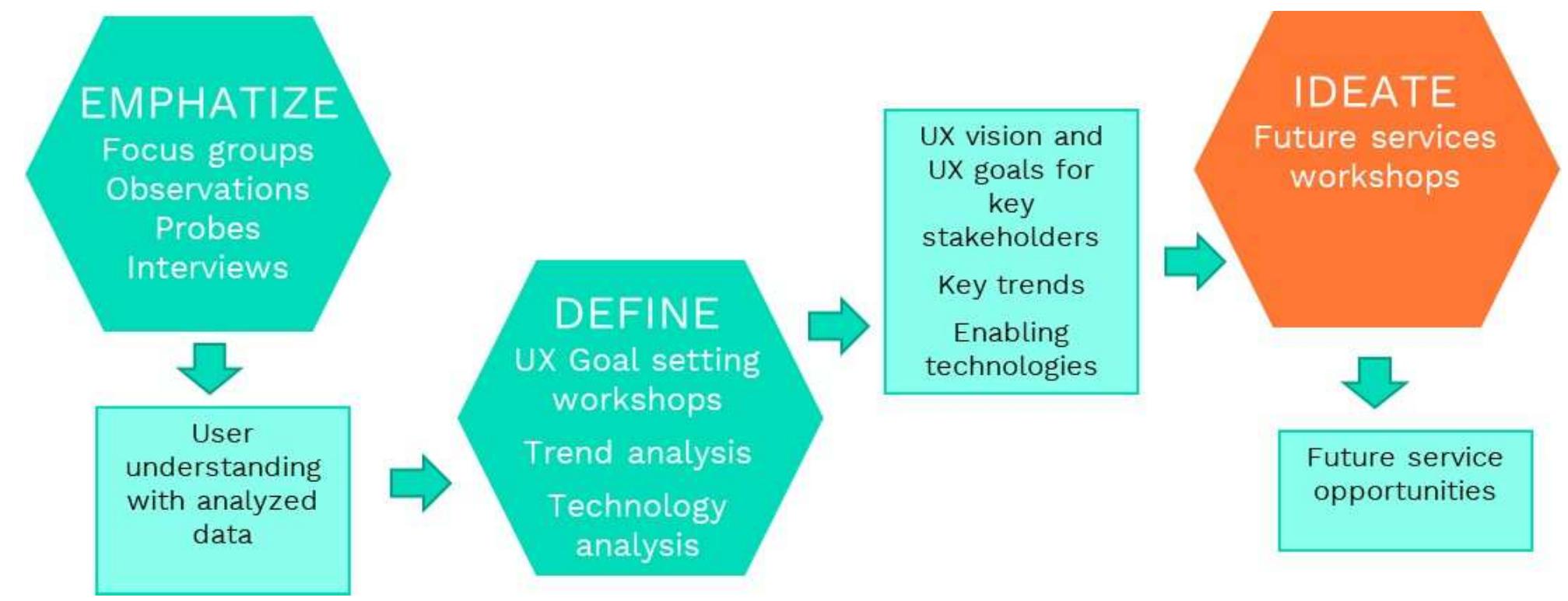 The design thinking process phases and their results. design