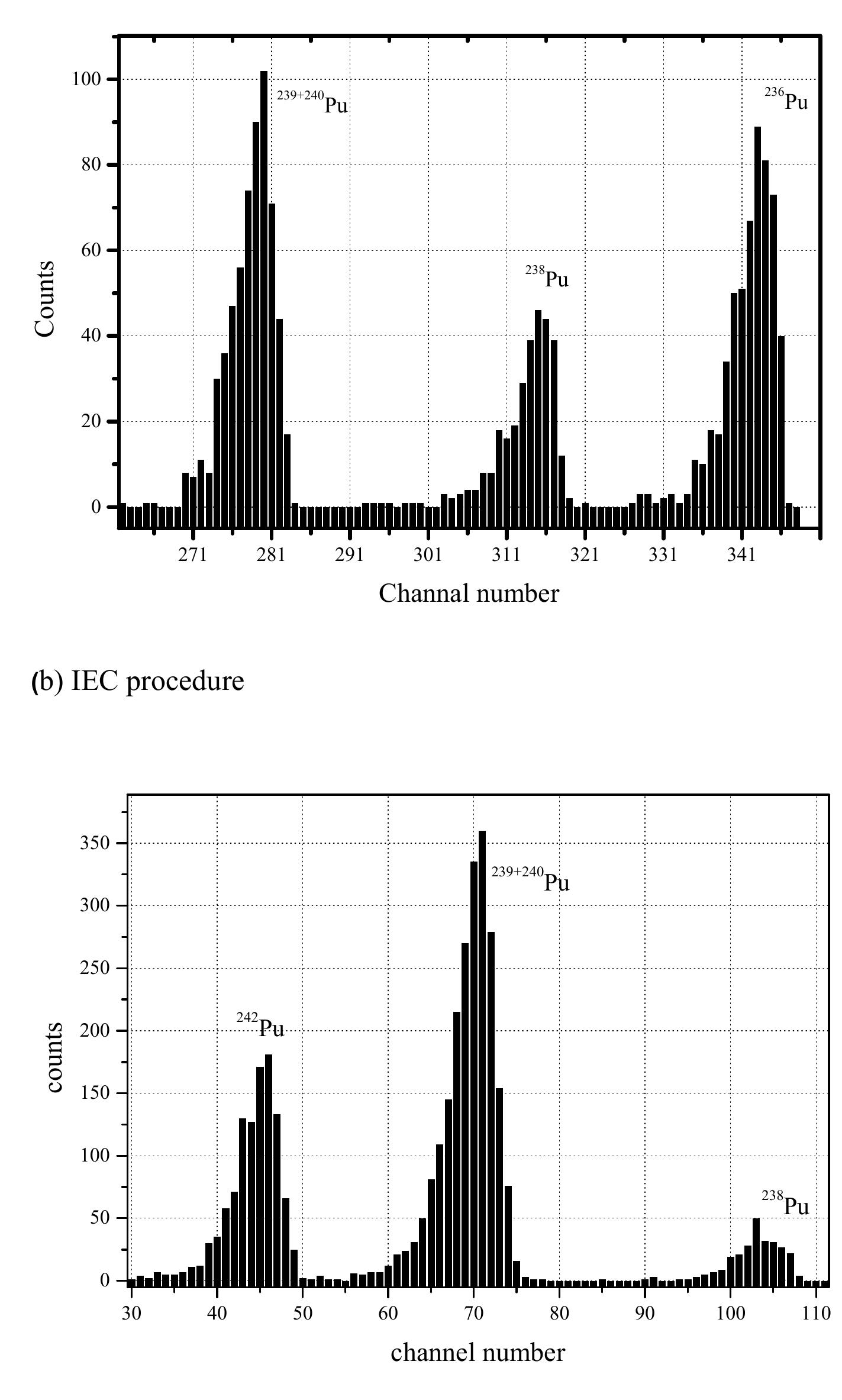 Typical alpha spectra of plutonium isotopes.